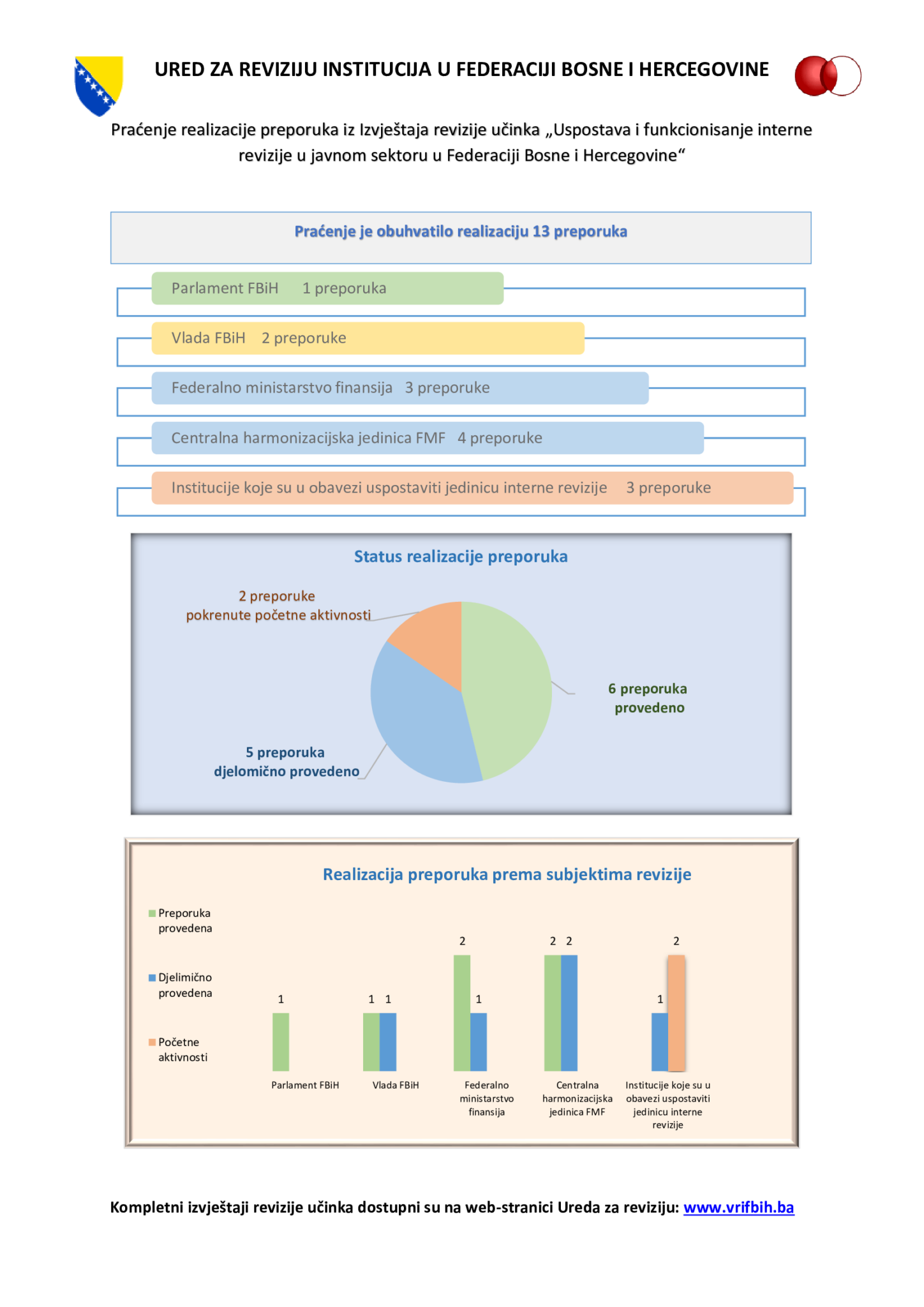 Saopćenje za javnost o objavljenom Izvještaju revizije učinka „Praćenje ...